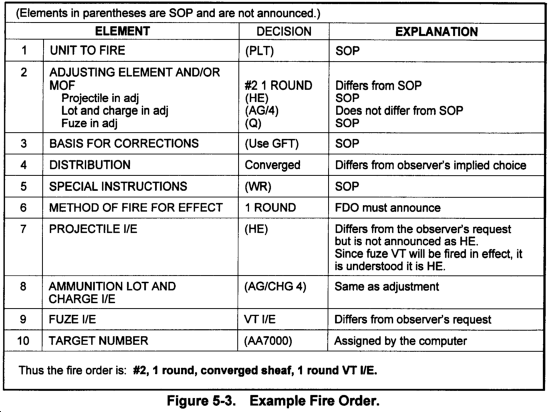 FM 6 40 Chptr 5 Fire Mission Messages