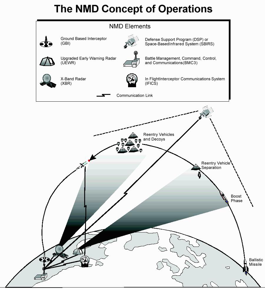 National Missile Defense Components