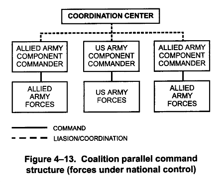 FM 100-15 Chptr 4 Battle Command