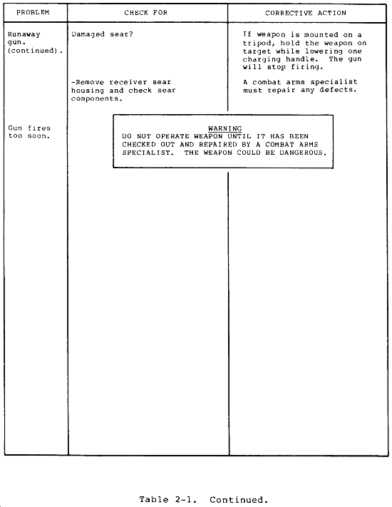 FM 23-27 Chptr 2 Operation and Function