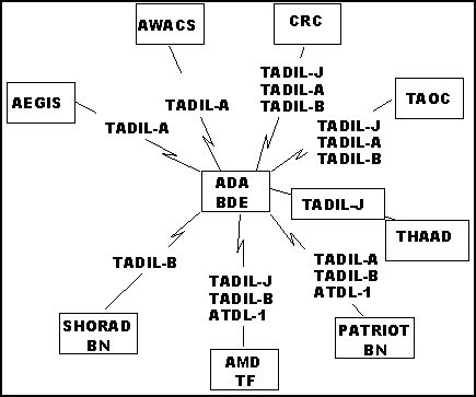FM 3-01.7 Appendix C ADA Communications
