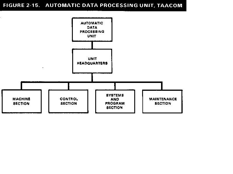 FM 63-4 Chapter 2 TAACOM Organization And Operations